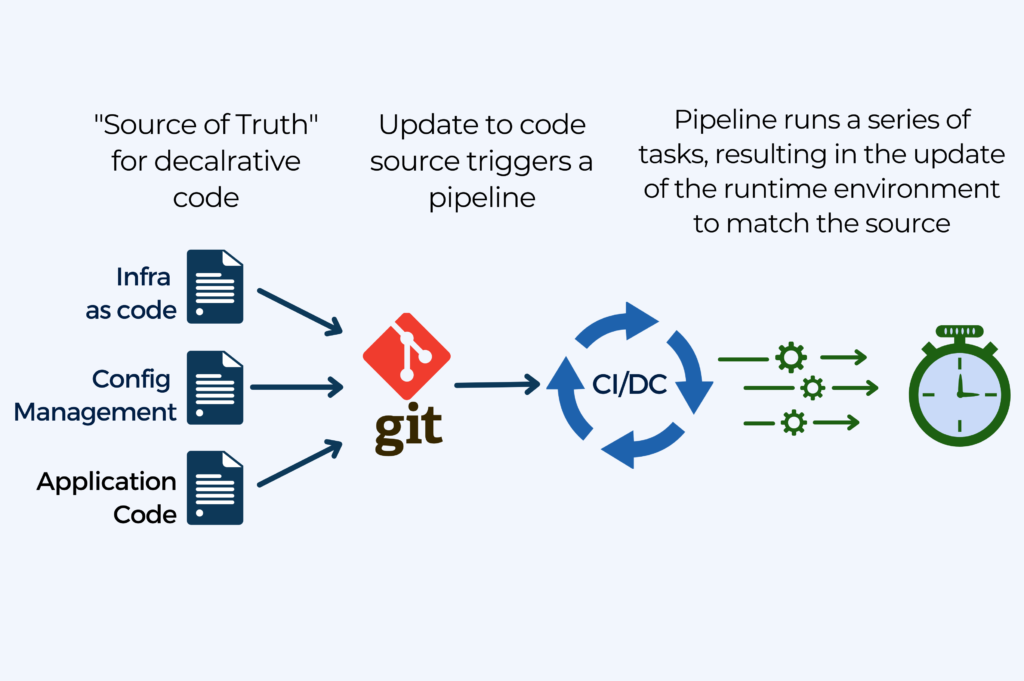 What is GitOps? › Cloudification - We build Clouds 🚀☁️