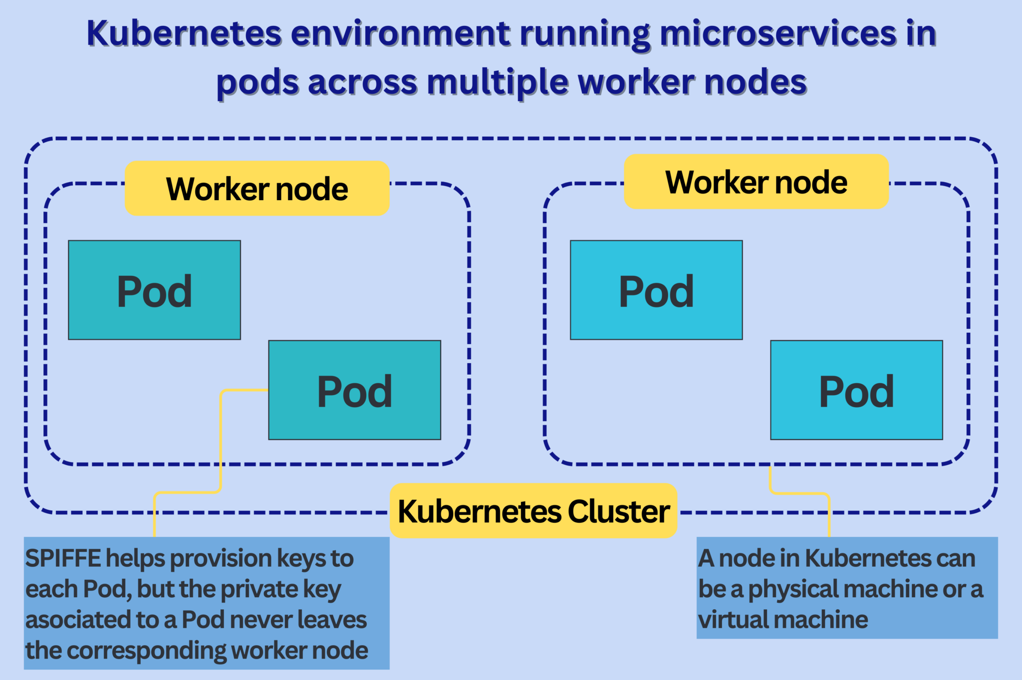 Enhance the security of your applications with SPIFFE › Cloudification ...